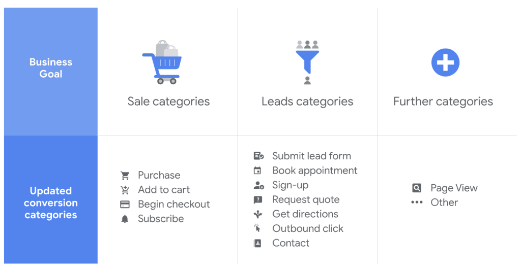 Google Ads Conversion Tracking - A Complete Timeless Guide